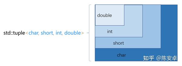 剖析std::tuple原理并实作一个 - 知乎