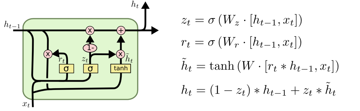 理解LSTM (Understanding LSTM Networks翻译) - 知乎