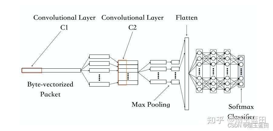 加密流量分类-论文2：Deep Packet_ A Novel Approach For Encrypted Traffic Classification Using Deep ...