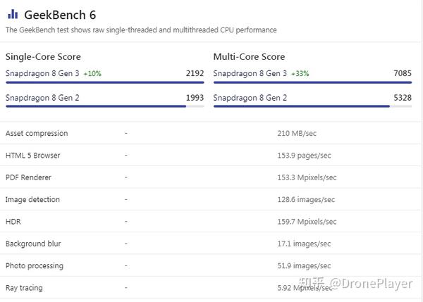 高通发布骁龙 8 Gen 3 处理器 对比 骁龙 8 Gen 2 CPU 性能提升30%、GPU提升25% 跑分增加！ - 知乎