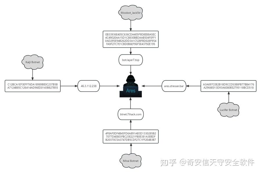 Kaiji 僵尸网络重出江湖，ares 黑客团伙浮出水面？ 知乎