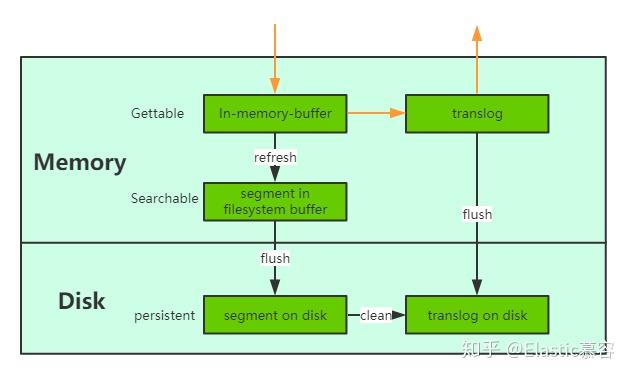深入理解Elasticsearch写入过程 - 知乎