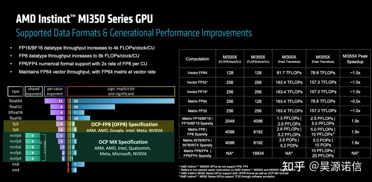 【深度解构】AMD激进路线图：从MI350到MI500的AI霸权争夺战 - 知乎