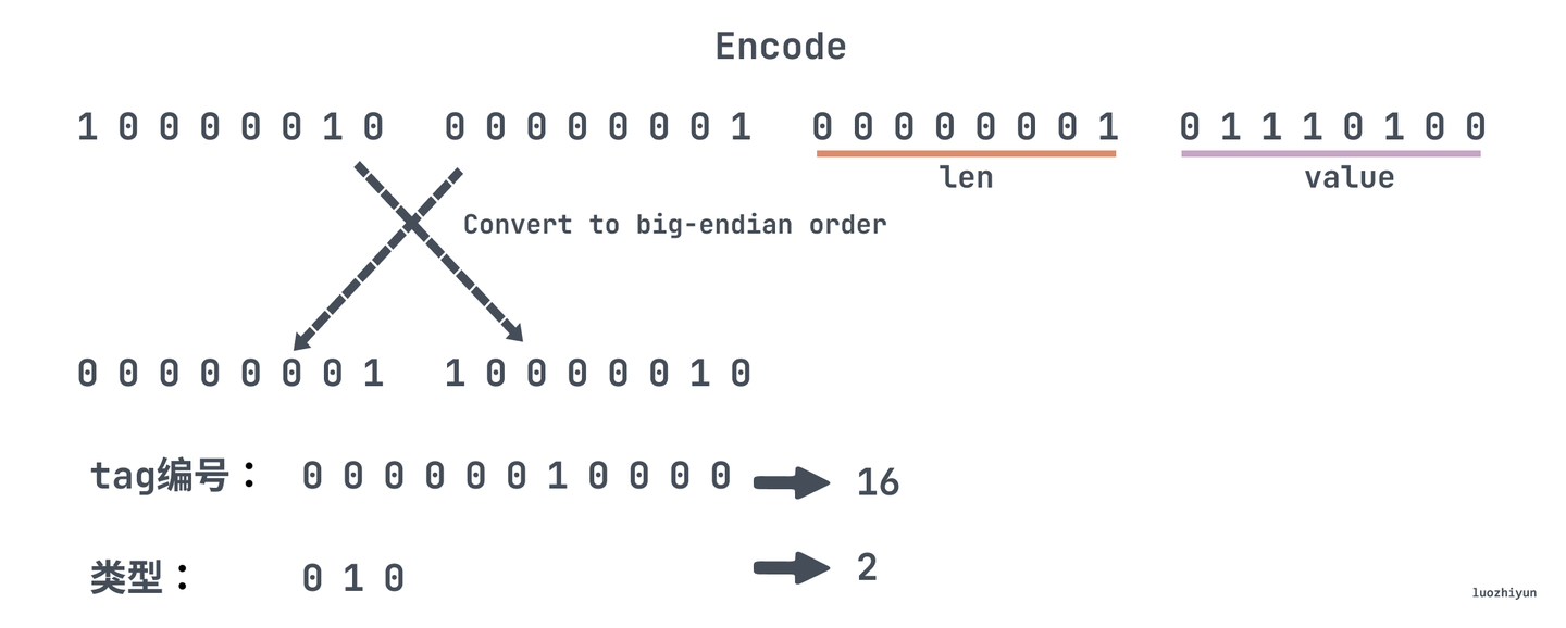 数据序列化工具 Protobuf 编码&避坑指南 - 知乎