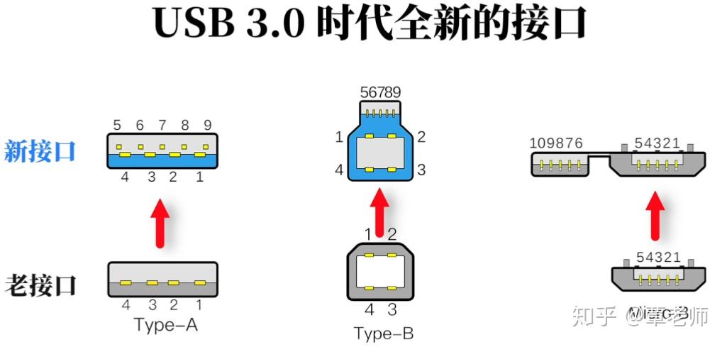 看完才懂USB 再也不会分不清类型了 - 知乎