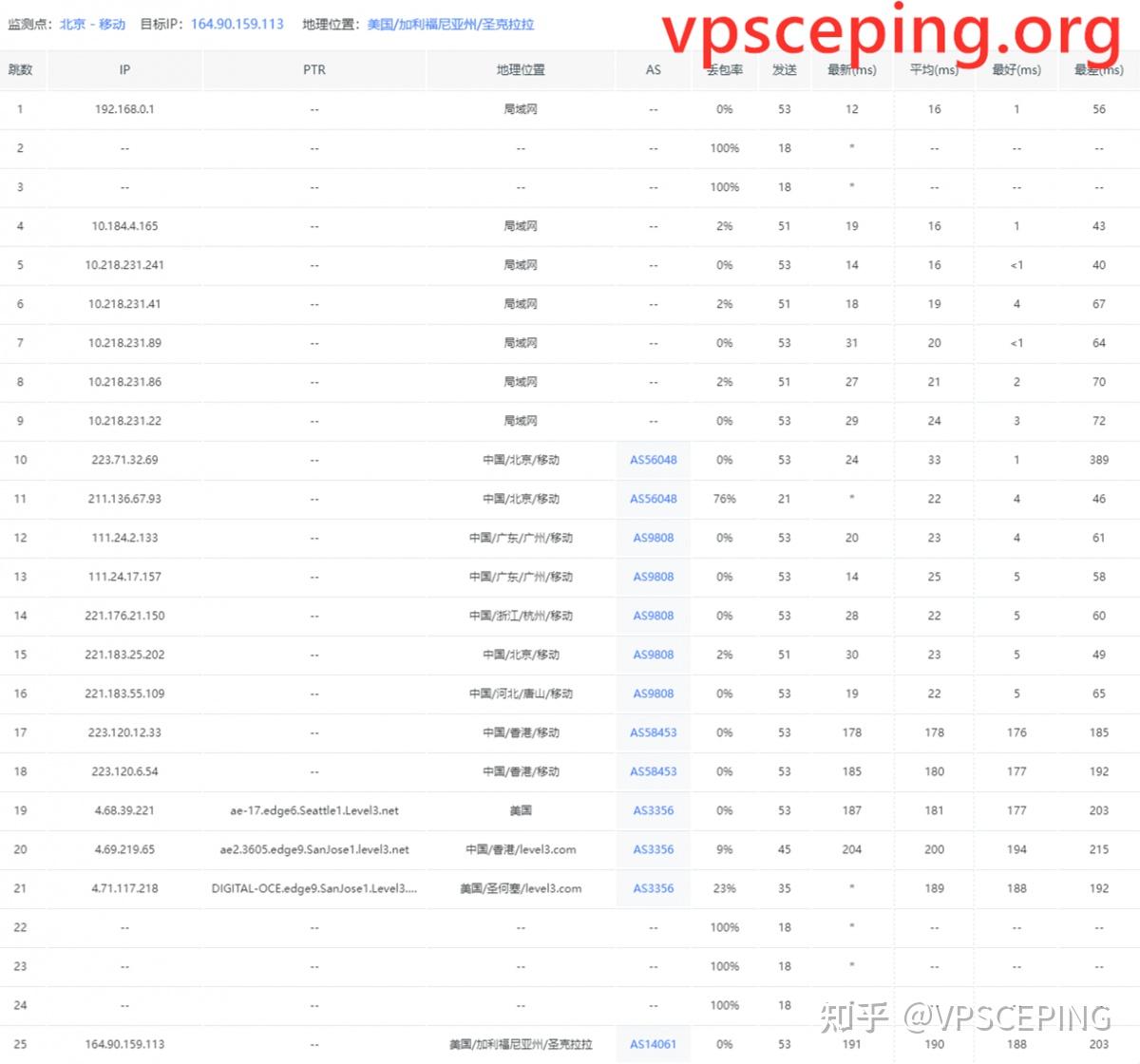 digitalocean：VPS中御三家之一是否名不副实？2022旧金山机房性能网络等情况评测 - 知乎