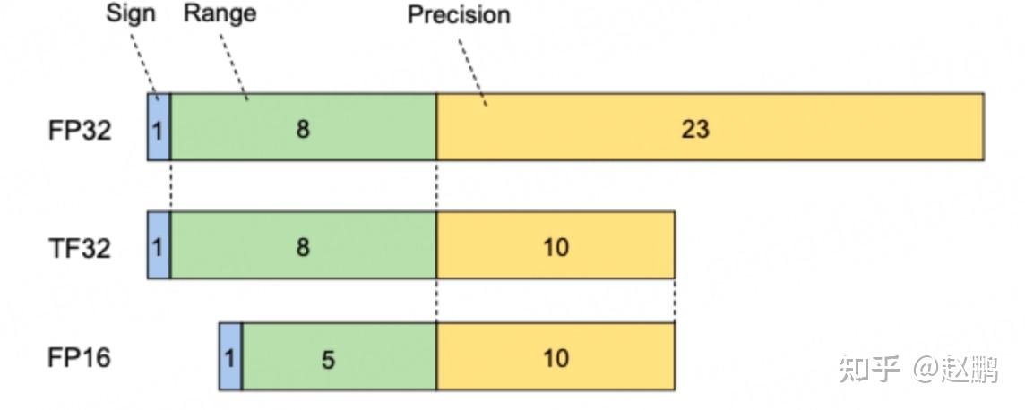 TF32格式下矩阵乘（SGEMM）运算 - 知乎