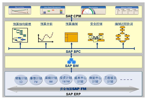 SAP那些事-实战篇-39-BPC&BPS简介 - 知乎