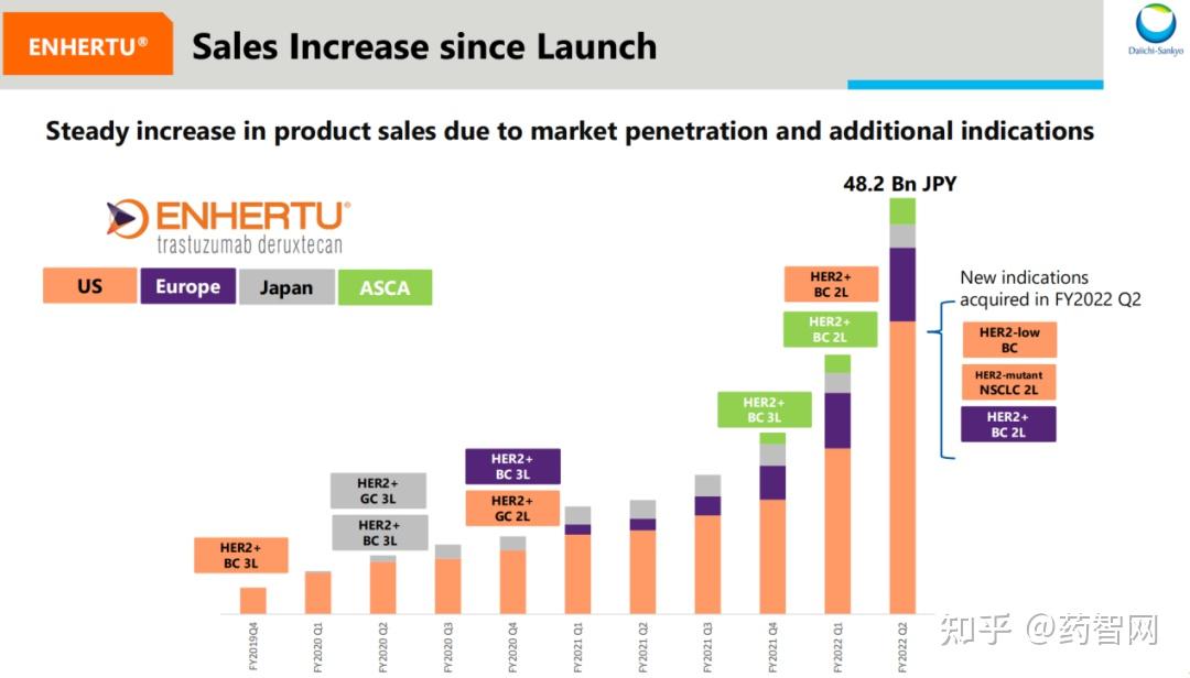 最快破$10亿ADC药物？乳腺癌“神药”显威，谁能与Enhertu一战？ - 知乎
