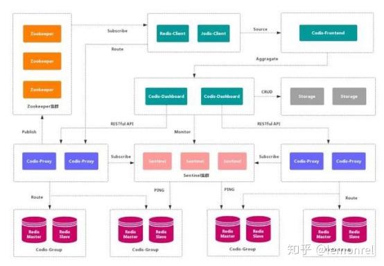 Redis集群模式搭建与原理详解 - 知乎