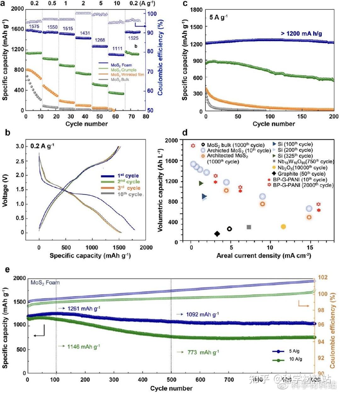 Nat. Commun.：自组装三维多层级MOS2泡沫结构助力高倍率及电化学稳定的锂离子电池负极 - 知乎