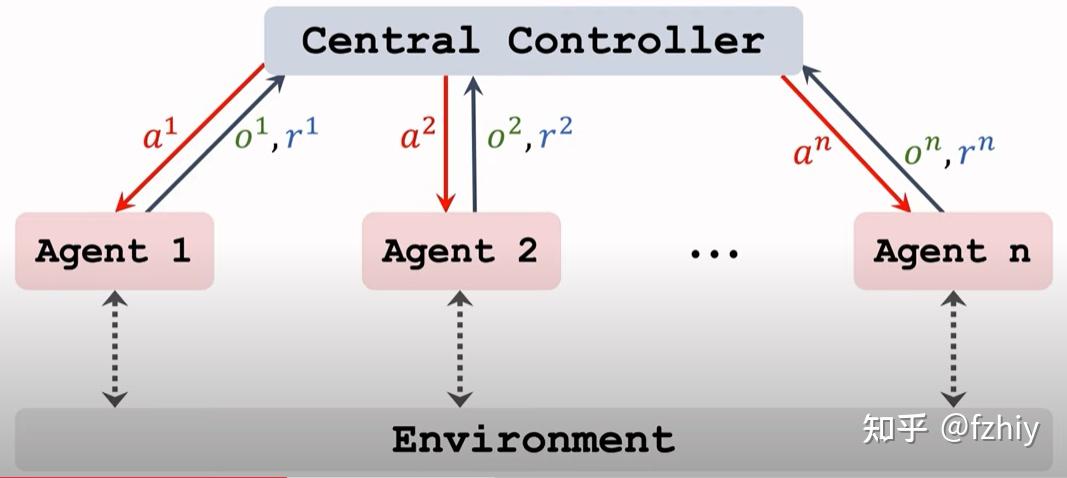 Multi-Agent Reinforcement Learning基本概念&三种架构 - 知乎