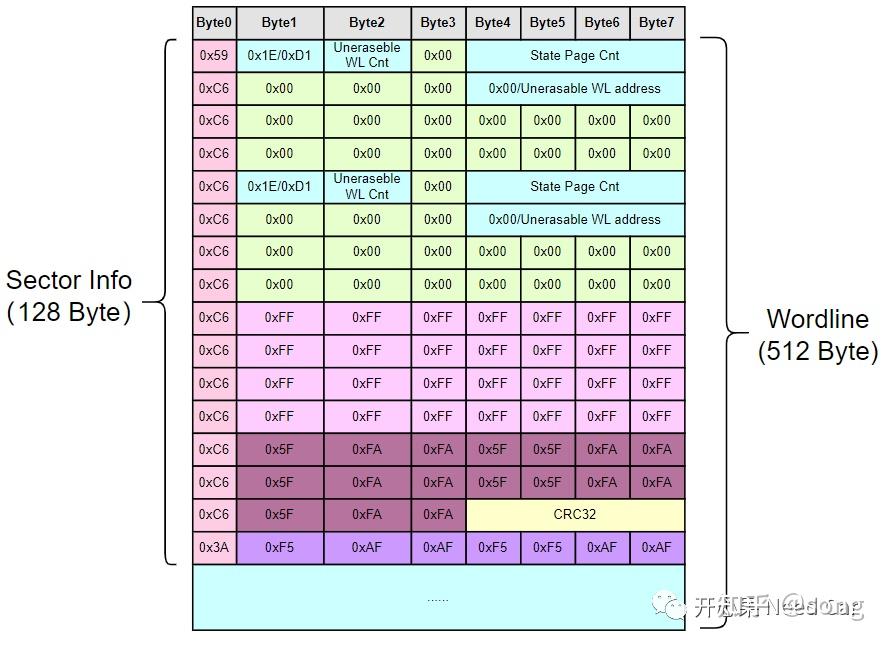 NVM基础：解读"切页"的头部信息 - 知乎