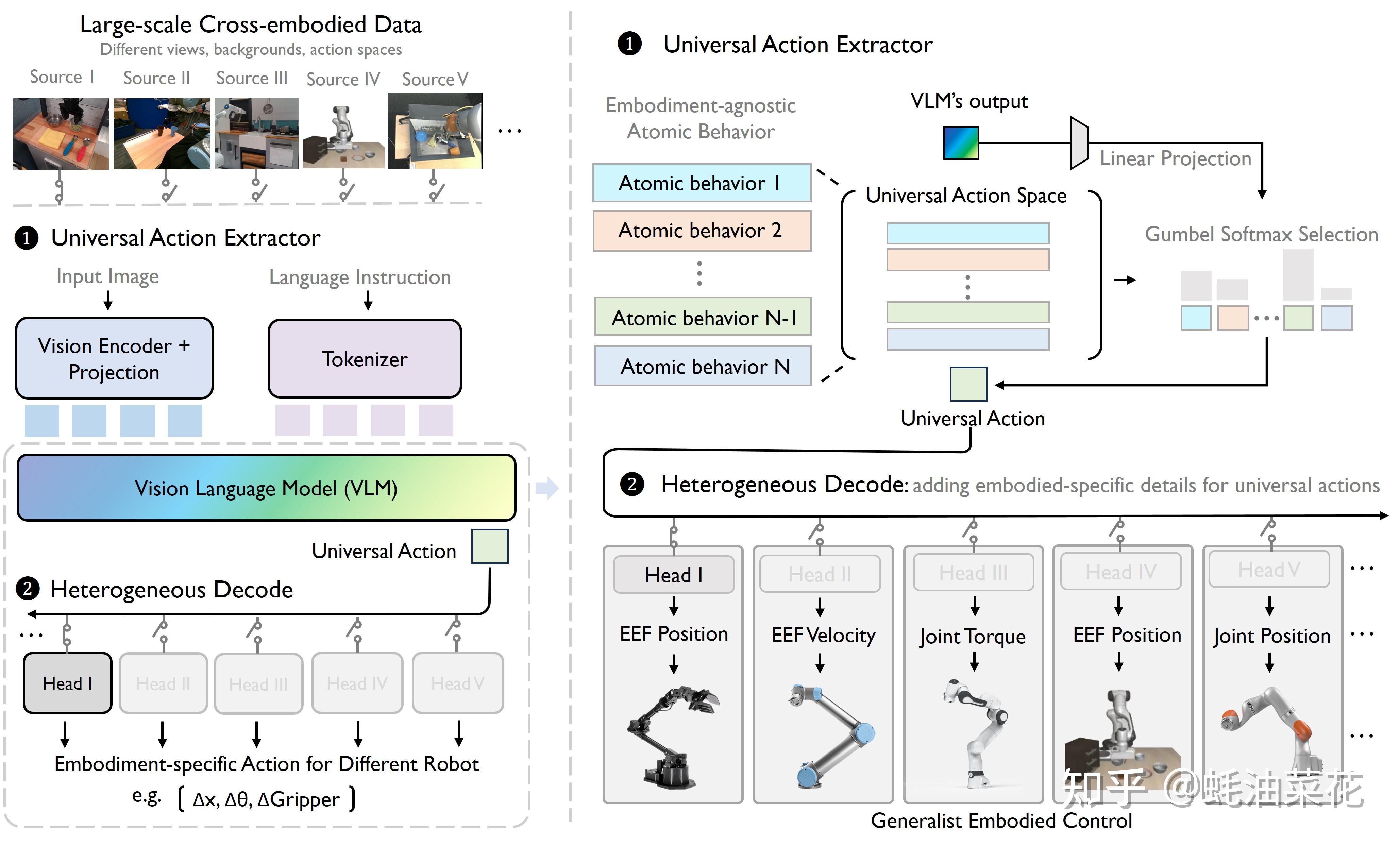 UniAct：清华团队突破！跨平台机器人通用模型，仅需50条数据就能快速适配新环境 - 知乎