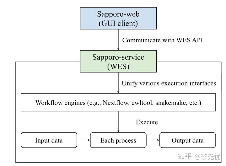 GA4GH WES实现之Sapporo - 知乎