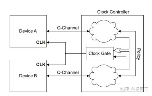 AMBA低功耗接口 Q-channel and P-channel interfaces - 知乎