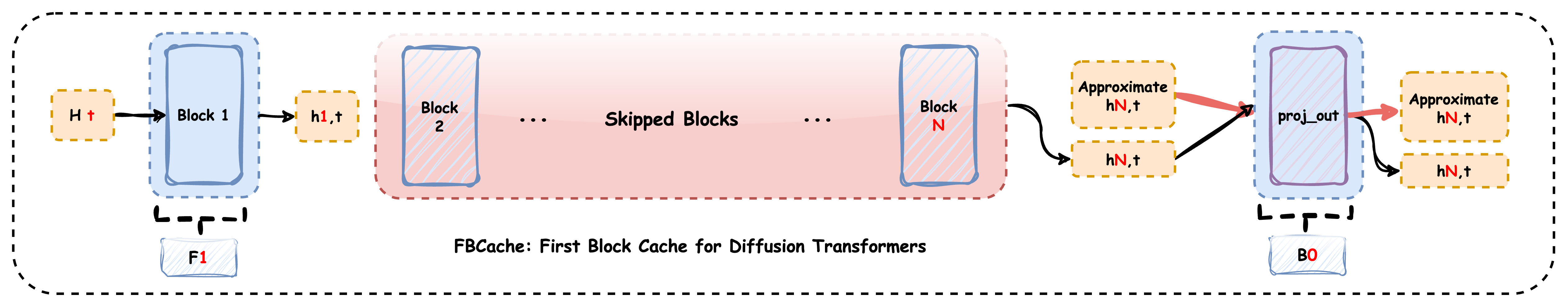 [Diffusion推理]📚DiT推理加速综述: Caching - 知乎