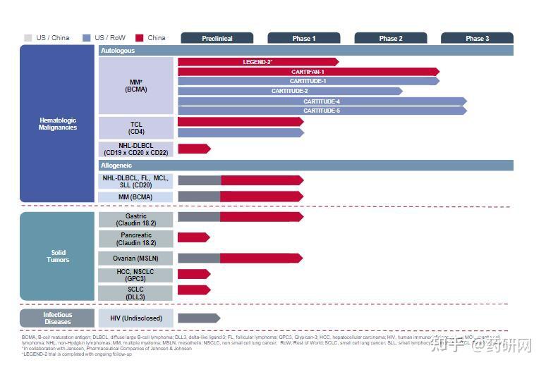 传奇生物开发DLL3的CAR-T 疗法靶点项目披露 - 知乎