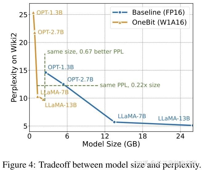 [论文精读系列] OneBit: Towards Extremely Low-bit Large Language Models - 知乎