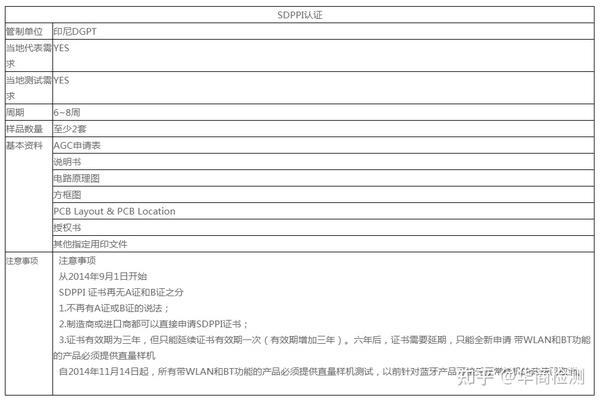 印尼无线认证SDPPI认证更新要求 - 知乎
