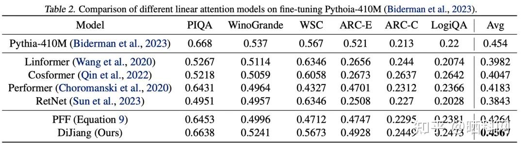 华为联合北大推出“DiJiang”架构：大模型训练成本最大压缩50倍而性能保持不变 - 知乎
