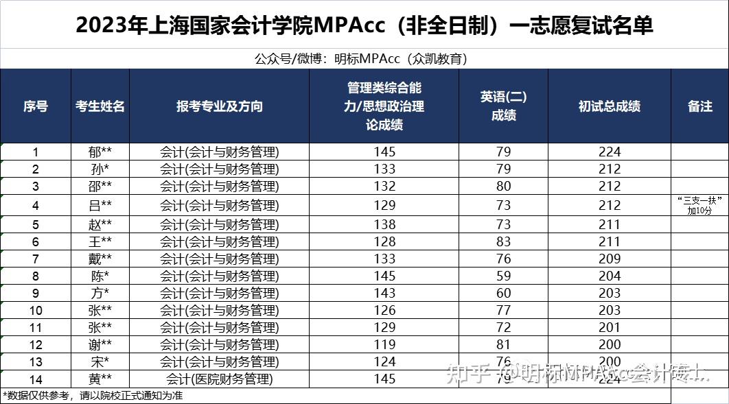 沾沾喜气！2023年上国会MPAcc拟录取名单发布！录取最高263分！ - 知乎