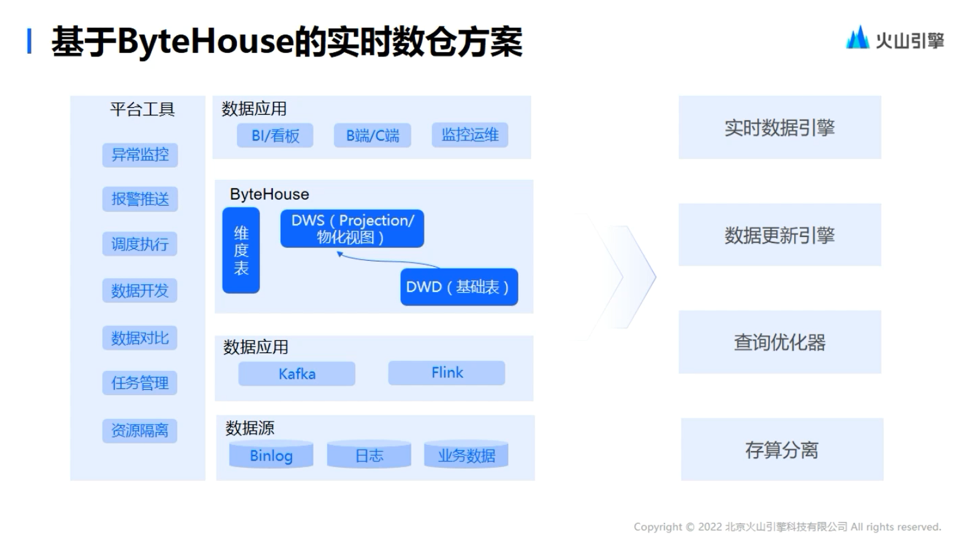 ByteHouse：基于ClickHouse的实时数仓能力升级解读 - 知乎