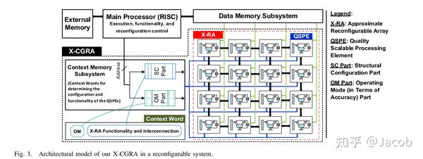 粗粒度可重构体系结构研究：X-CGRA: An Energy-Efficient Approximate Coarse-Grained Reconfigurable Architecture ...