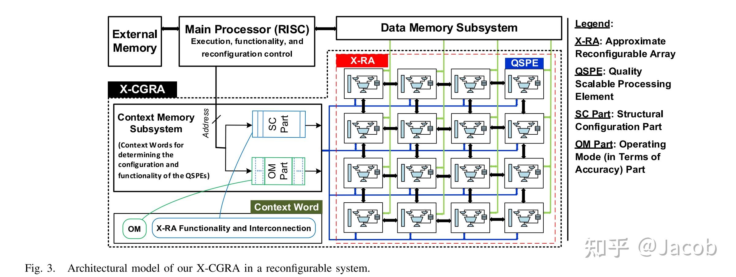 粗粒度可重构体系结构研究：X-CGRA: An Energy-Efficient Approximate Coarse-Grained ...