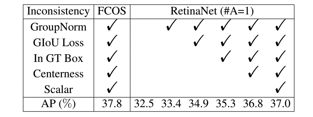 Adaptive Training Sample Selection (ATSS) - 知乎