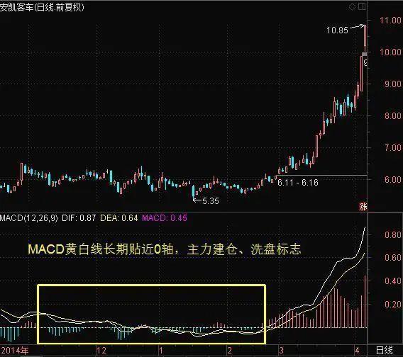 很多散户可能永远都不会知道：MACD月线金叉，每一次MACD月金叉都会带来一波牛市 - 知乎