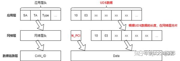 UDS-网络层和数据链路层 - 知乎