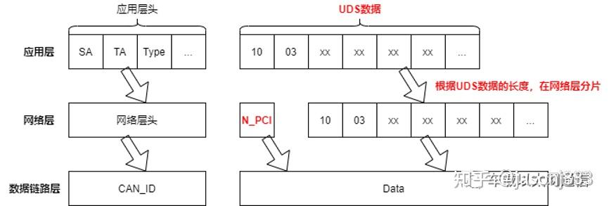 UDS-网络层和数据链路层 - 知乎