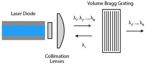 VBG（Volume Bragg grating ）体布拉格光栅外腔窄线宽激光器 - 知乎