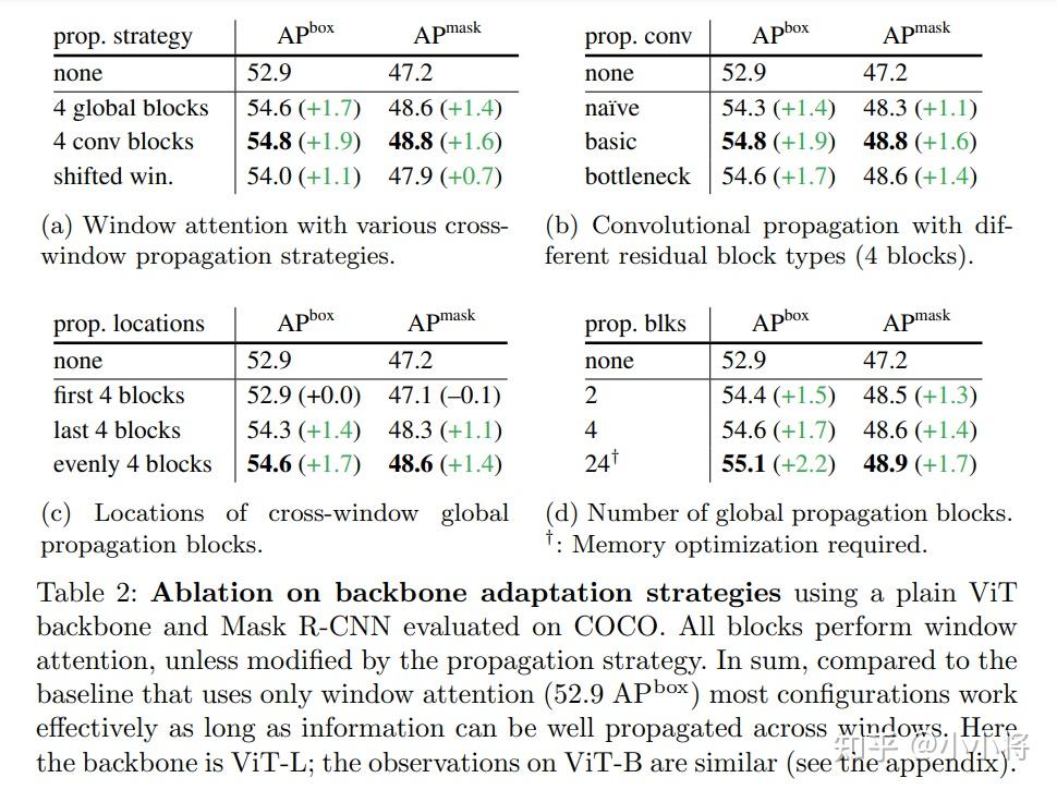 如何看待Meta（恺明）最新论文ViTDet：只用ViT做backbone（不使用FPN）的检测模型？ - 知乎