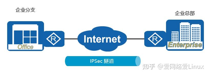 IPSEC VPN原理与配置实现 - 知乎