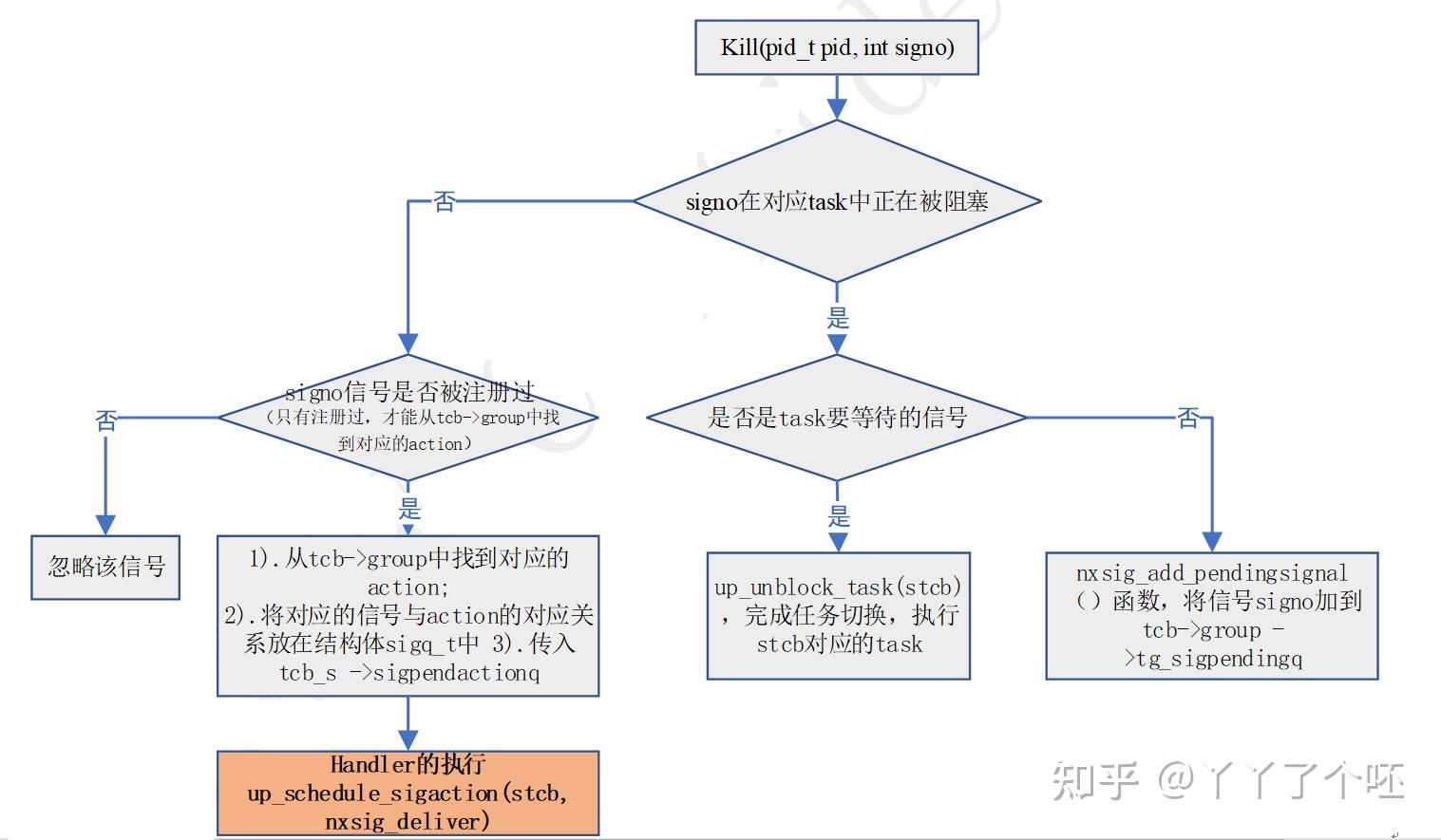 请问如何学习nuttx这款实时操作系统？ - 知乎