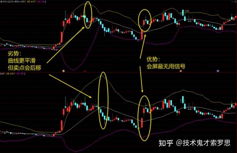 BOLL指标的深入再研究 - 知乎