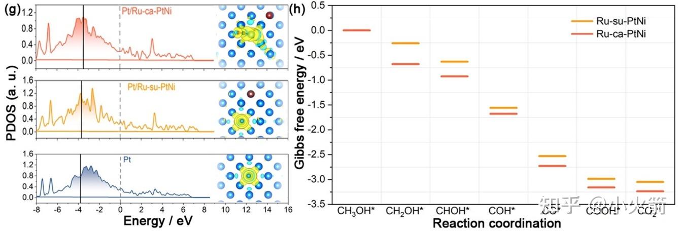 PtNi负载Ru单原子催化CH3OH氧化（Ru单原子增强对OH吸附，缓解CO中毒） - 知乎
