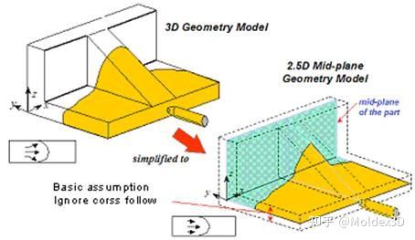 Moldex3D模流分析知识点大百科-Mesh参考数据（1/5） - 知乎