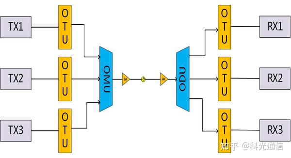 DWDM部分组成硬件（上） - 知乎