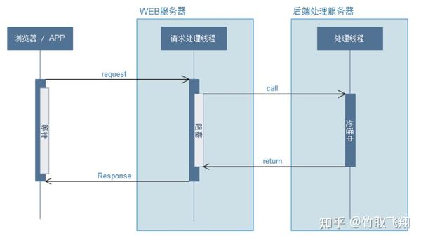 面试官：spring Boot中异步请求和异步调用，你知道多少？ 知乎