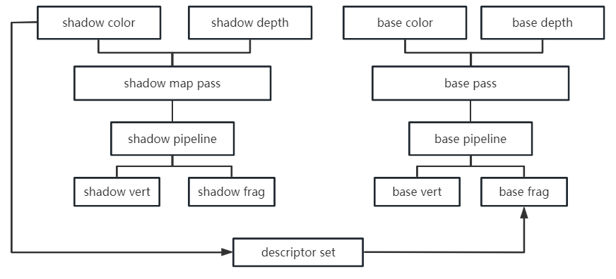 [Vulkan学习笔记]从零撸个管线实战：入门级平行光Shadow Map - 知乎