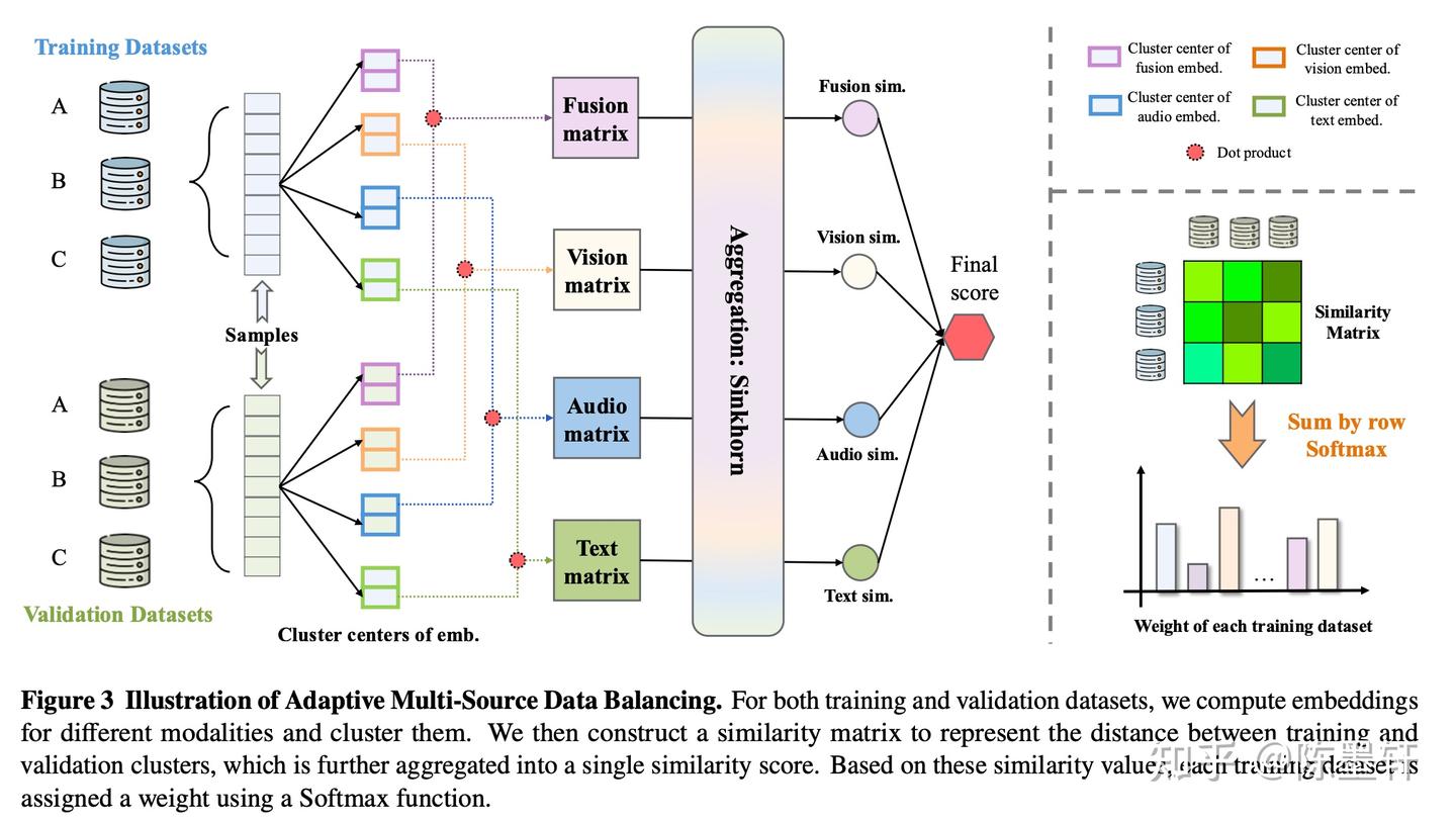 SAIL-Embedding Technical Report: Omni-modal Embedding Foundation Model 翻译 - 知乎