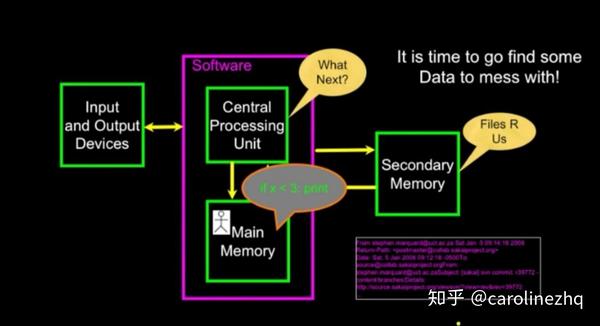 【python】数据分析前的入门教程 Python For Everybody P1:零基础程序设计 知乎