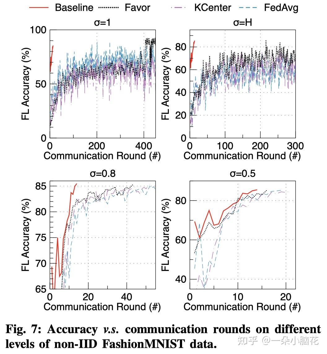 联邦学习与强化学习（DQN）的巧妙结合：Optimizing Federated Learning on Non-IID Data with Reinforcement Learning学习 ...