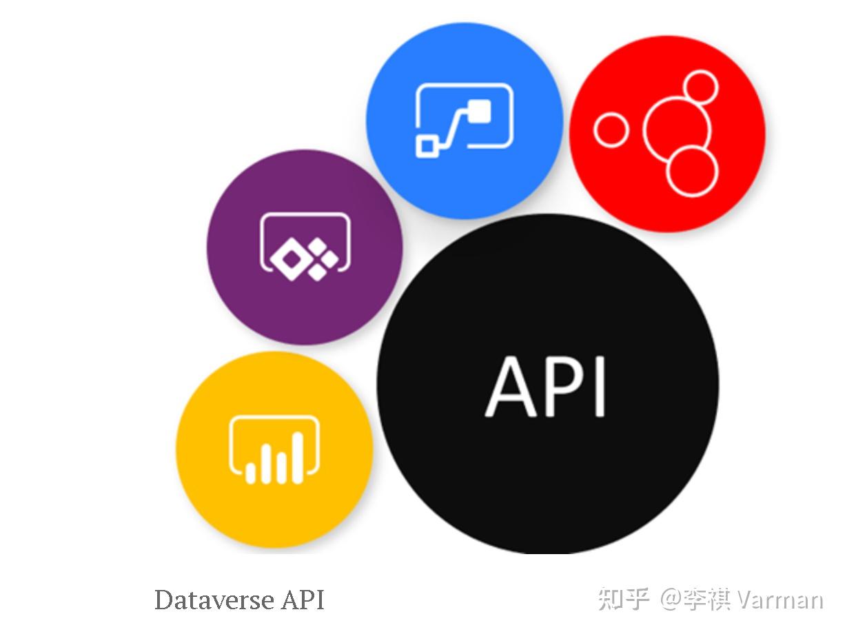 Fusion 开发 第六章 Microsoft Dataverse 就只是一个数据库？ - 知乎