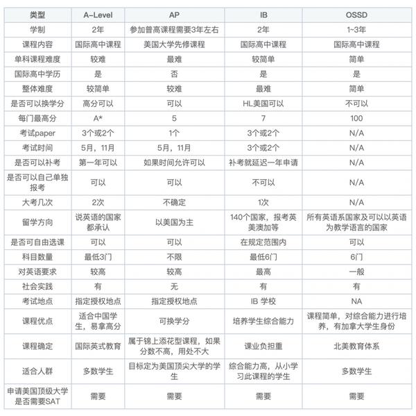 国际高中课程怎么选？A-Level/AP/IB/OSSD课程大PK - 知乎