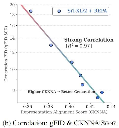 45倍加速！REPA-E：以端到端的方式联合微调 VAE 和 LDM？ - 知乎