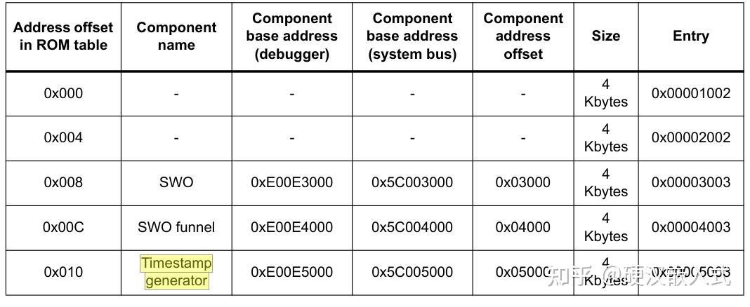 意外发现Cortex-M内核带的64bit时间戳，比32bit的DWT时钟周期计数器更方便，再也不用担心溢出问题了 - 知乎